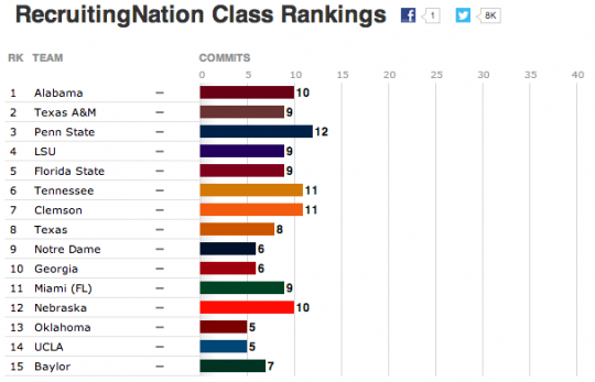 Evaluating ESPN's Class of 2015 College Football Recruiting Rankings