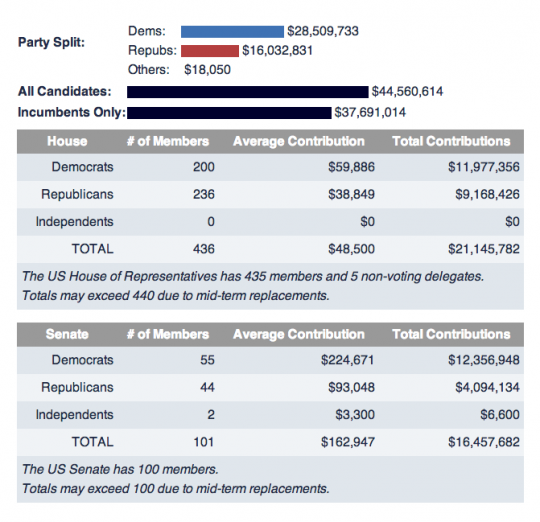 Democrats Demand Higher Pay for Trial Lawyers (Most of Whom Are Men)