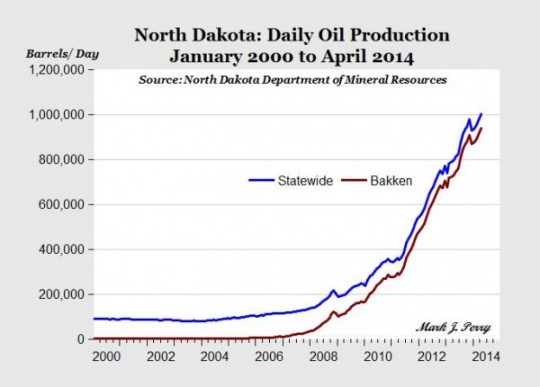 North Dakota Produced Average 1M Barrels of Oil Per Day in April
