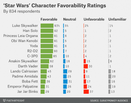 Hillary Clinton Less Popular than Darth Vader