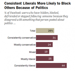 You Won't Believe These Shocking Findings About Liberals That Are Hard ...