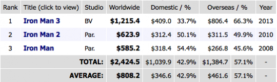 Why Marvel Should Give Robert Downey Jr. the First Billion-Dollar Payday