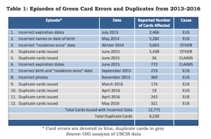 Department of Homeland Security Overwhelmed By Green Cards