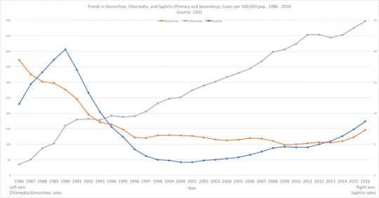 New CDC Report Shows Growth in STDs Among Americans