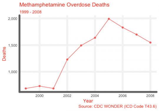 Analysis: There is a Meth Crisis in America