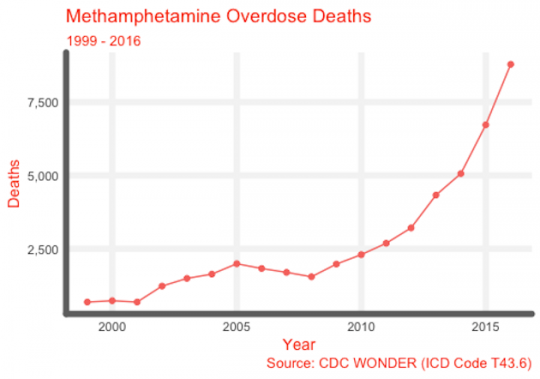 Analysis: There is a Meth Crisis in America