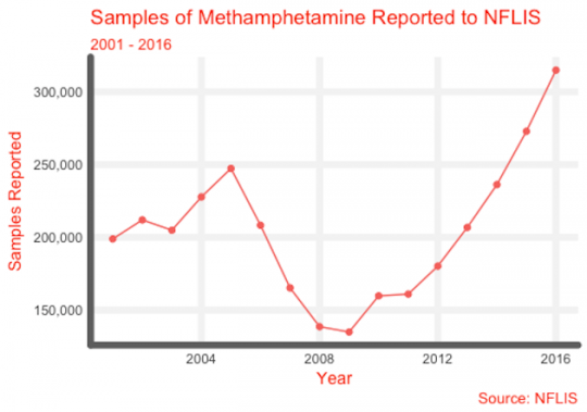 Analysis: There is a Meth Crisis in America