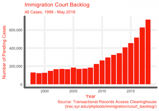 Immigration Court Cases Still Piling Up