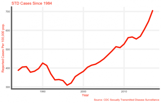 Data: Americans Contracting More STDs