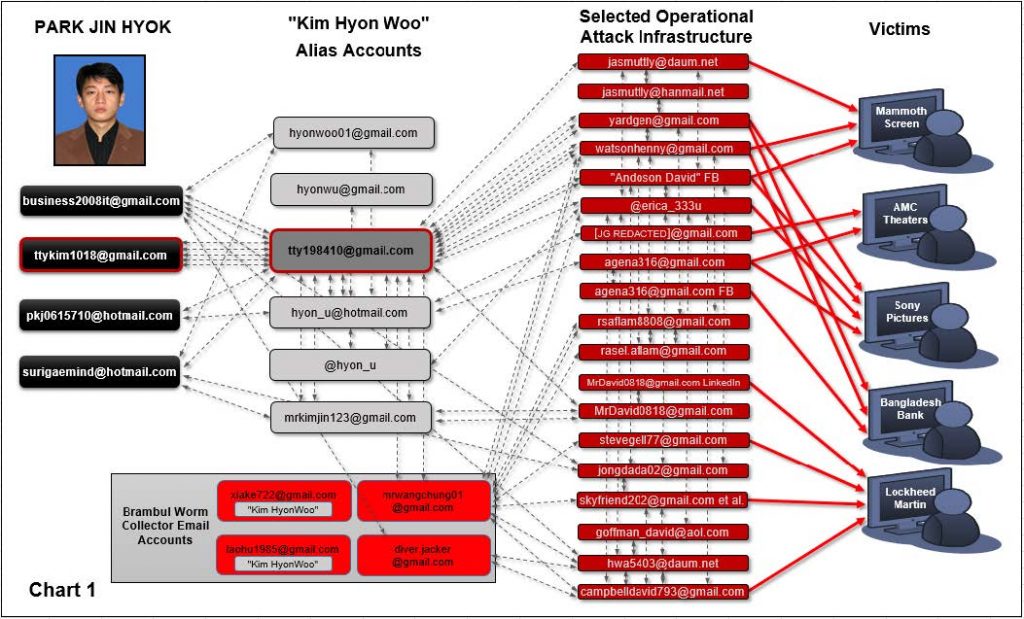 U.S. Reveals North Korean Behind Sony Hack