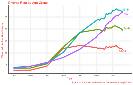Divorce is Down, Thanks to Millennials