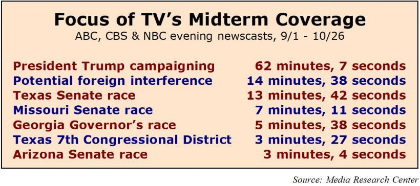 Study Finds Media Spent Half Its Midterm Talk on Trump