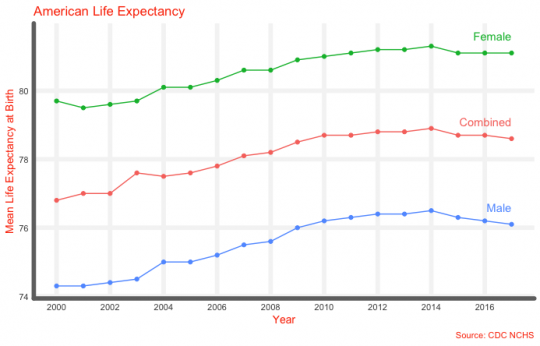 Drugs, Suicide Drive American Life Expectancy Down Again