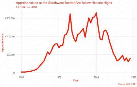 The Numbers Behind a Border 'Crisis'