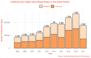 Report: California Saw Huge Increase in Gun Ownership Over Last Decade ...