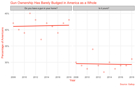 Report: California Saw Huge Increase in Gun Ownership Over Last Decade ...