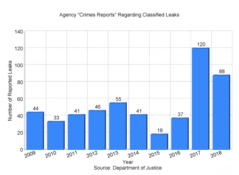 Leak of Classified Info Reaches 'Record High Levels' Under Trump