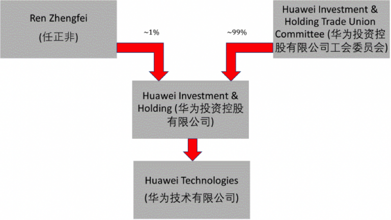Report Explores Who Owns Huawei