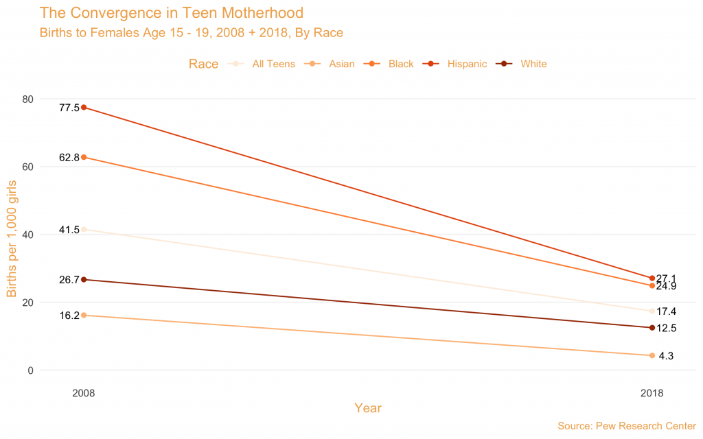 Teen Motherhood Hits All-Time Low