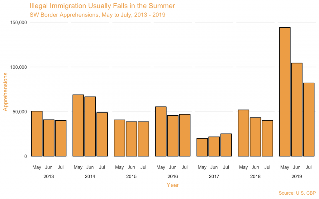 Border Apprehensions Fall, But Remain High, in July