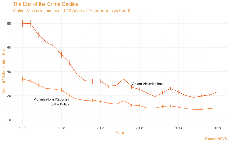 The Crime Decline Might Be Over