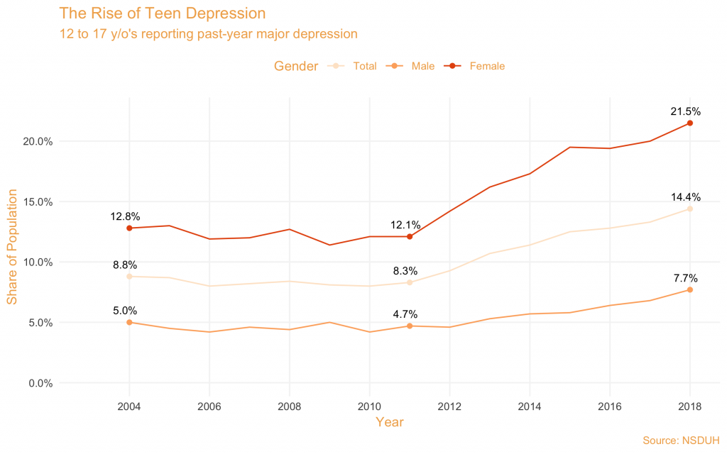 America’s Teens Keep Getting More Unhappy