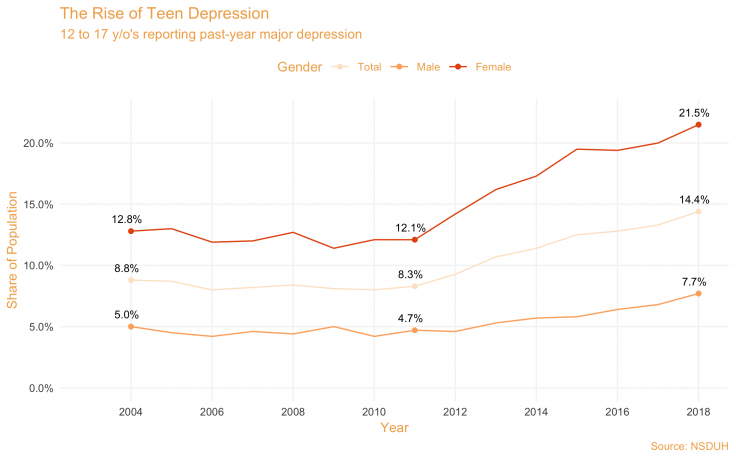America’s Teens Keep Getting More Unhappy