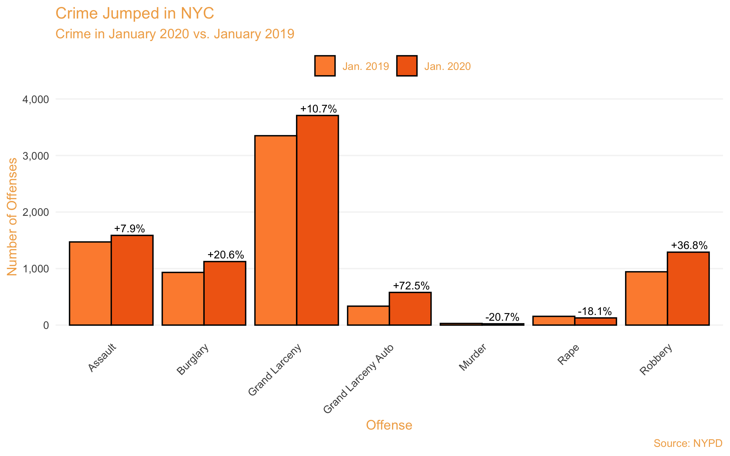 Crime Is On The Rise In New York City