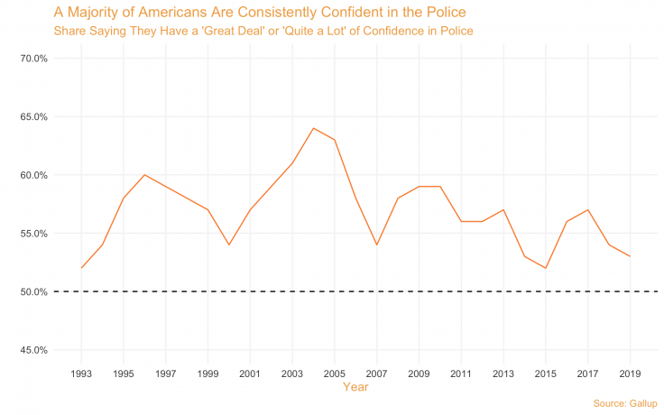 Despite Recent Events, Americans Still Trust the Police