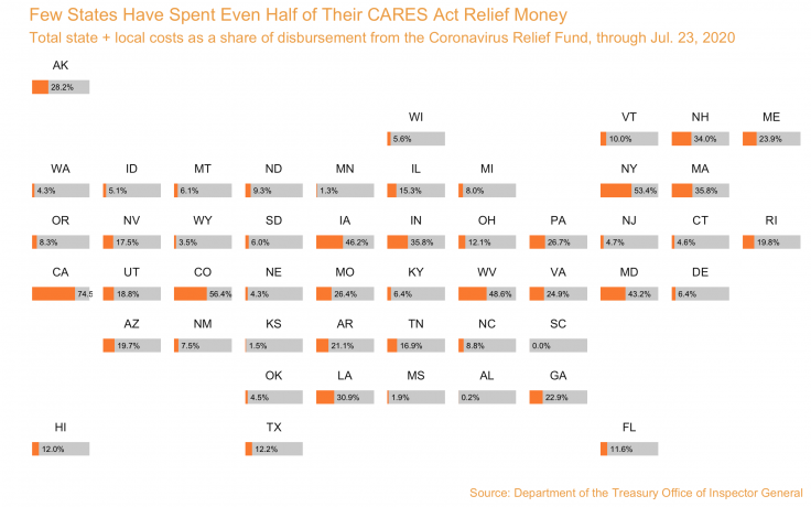 States Have Spent Little of $150 Billion COVID Relief Fund