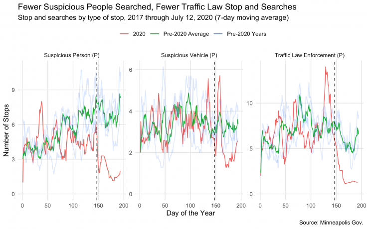 Number of Minneapolis Police Stops, Searches Plummets