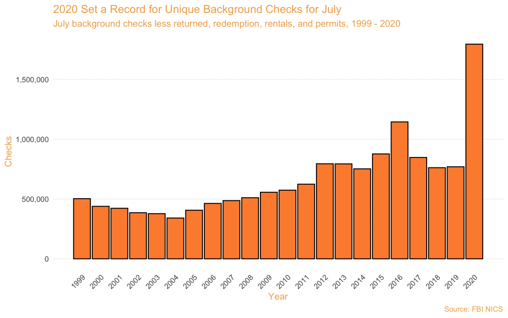 July Breaks Gun Sales Record as Gun Company's Earnings Triple