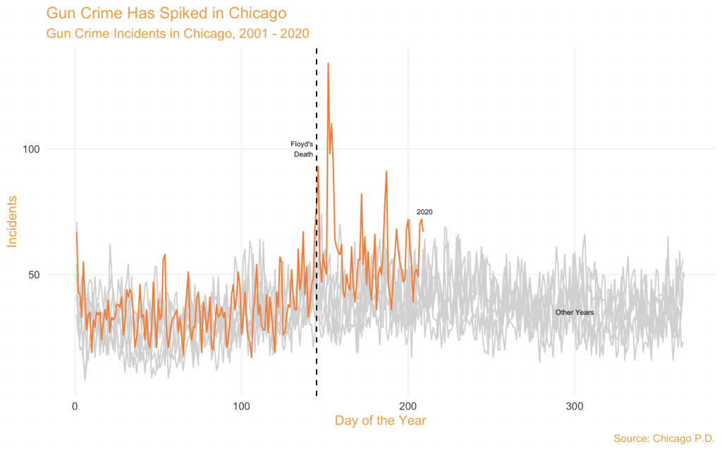 Protests Preceded Biggest Chicago Murder Wave in Decades