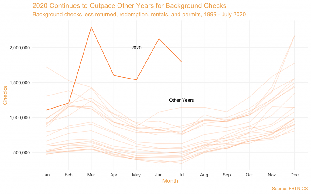 July Breaks Gun Sales Record as Gun Company's Earnings Triple