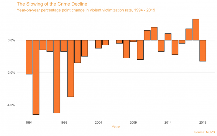 The 'Great Crime Decline' Is Stalled Out