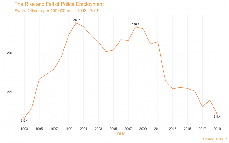 America Has Fewest Cops in a Quarter Century, Data Find