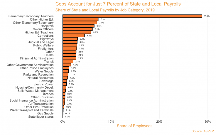 America Has Fewest Cops in a Quarter Century, Data Find