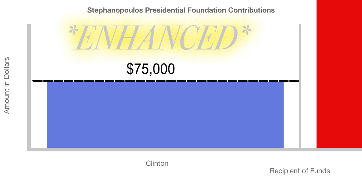 Analysis: George Stephanopoulos Now Responsible for Contributing 200 ...