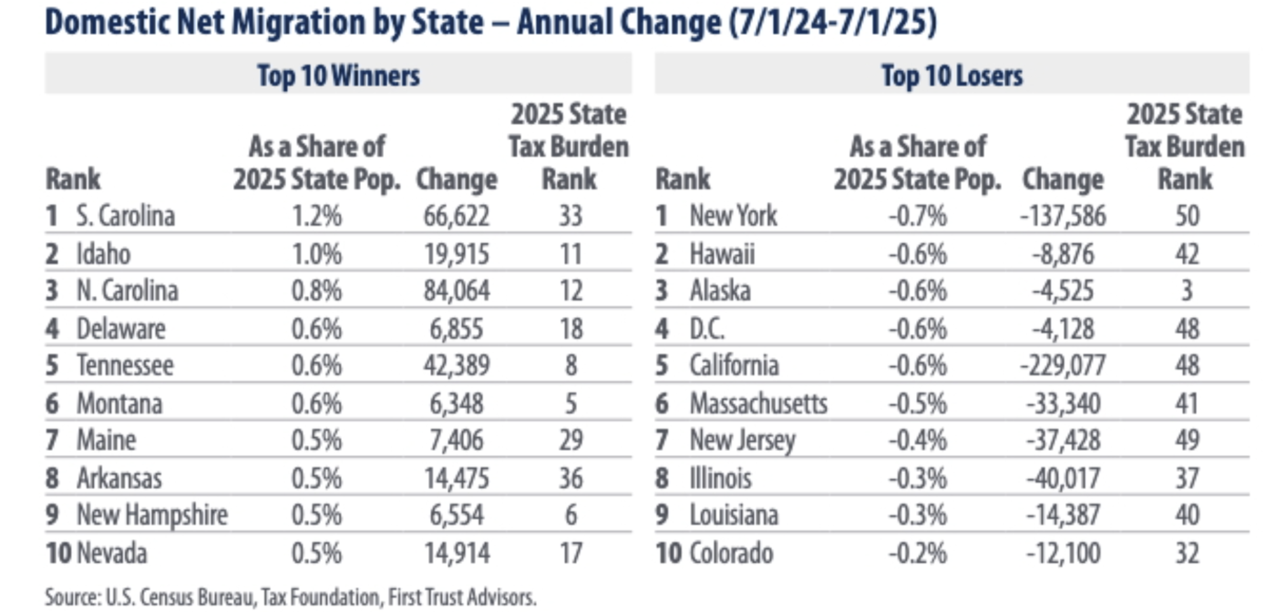 Trump States Gaining Population As High-Tax States Lose People, New ...