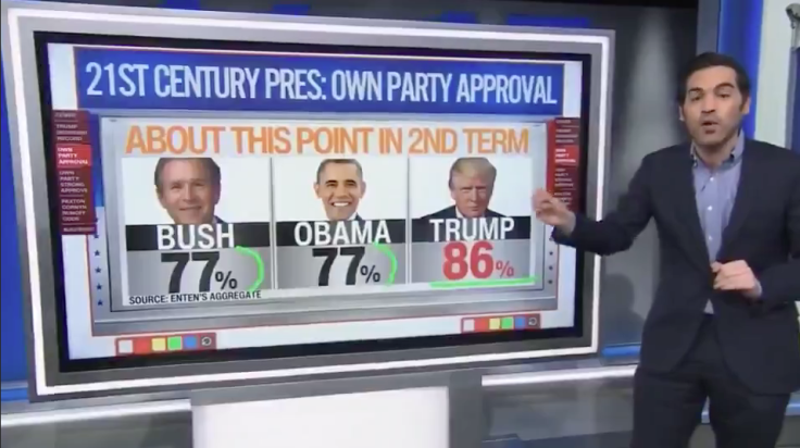 Trump’s Approval Rating With GOP Hits 86 Percent Amid Operation Epic Fury