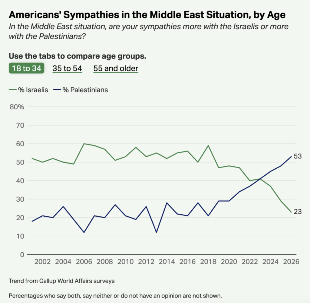 Who Is To Blame for Israel’s Sagging US Poll Numbers? Not Netanyahu or ...